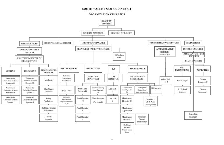 Organization Chart - Jordan Basin Improvement District